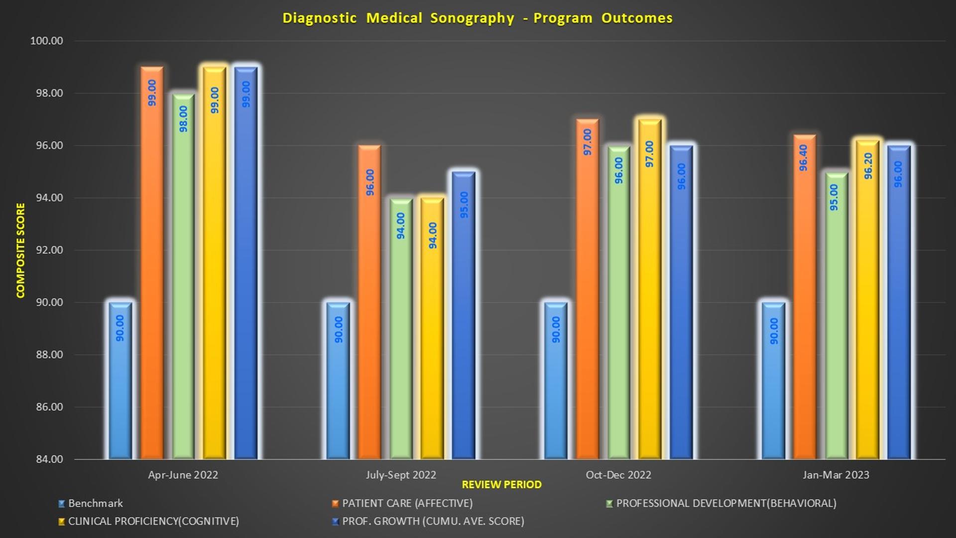 DMS Program Outcomes | AIMS Education
