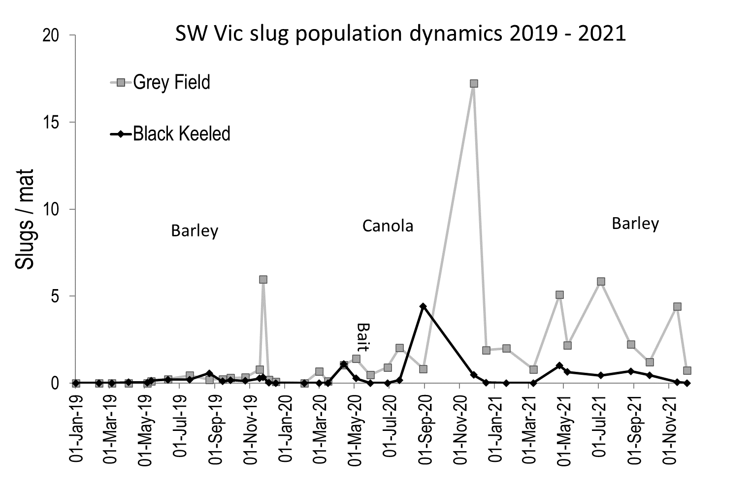 `Baiting for slugs and snails. - AIRR