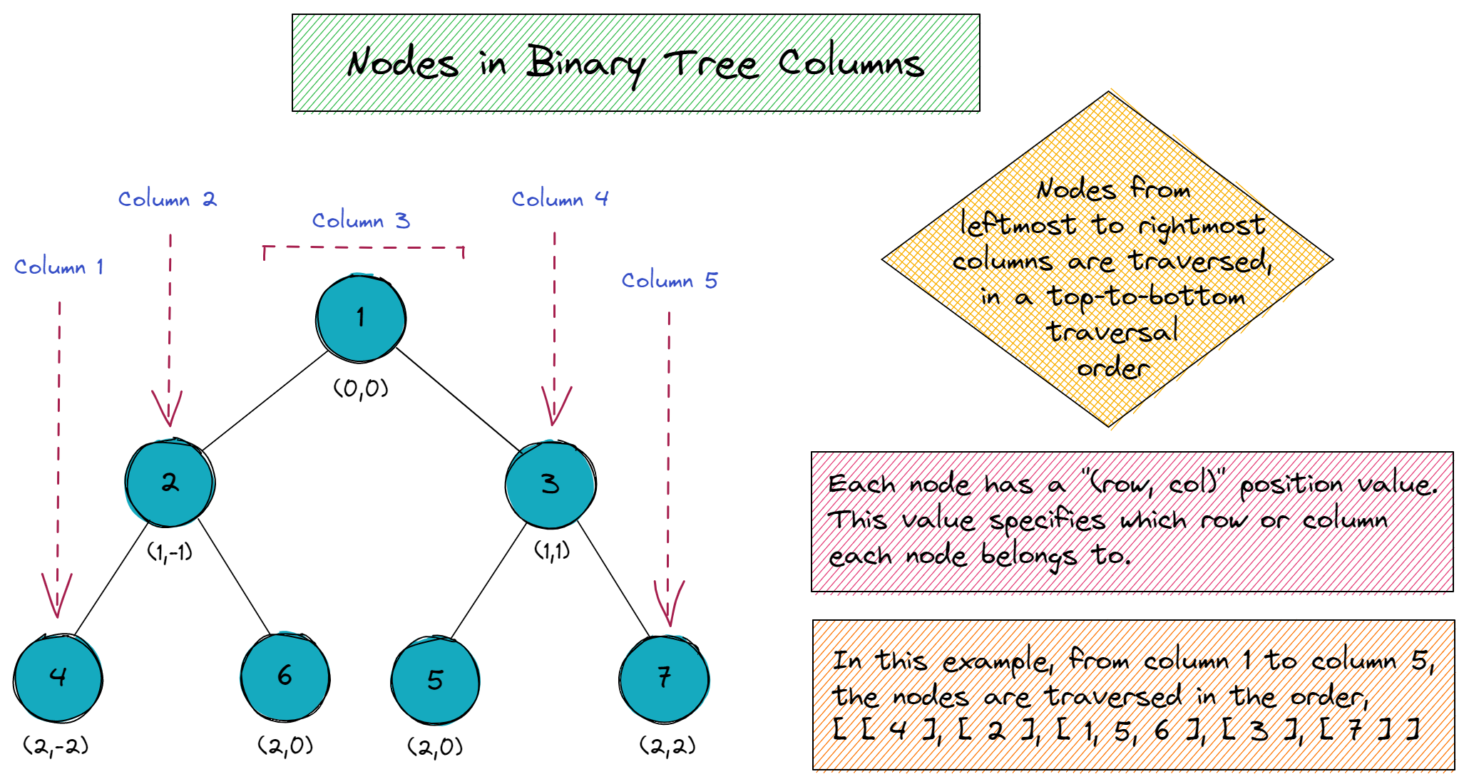 Nodes in Binary Tree Columns (Main Thread) - The AlgoDaily Community Forum Nodes in Binary Tree Columns (Main Thread) - The AlgoDaily Community Forum