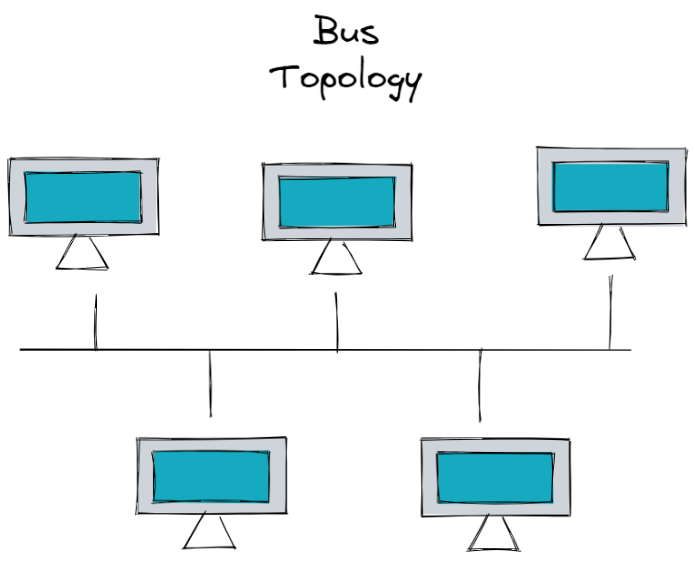 AlgoDaily - Introduction to Network Topologies AlgoDaily - Introduction to Network Topologies