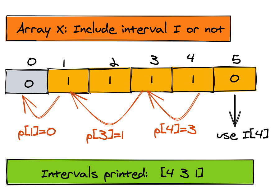 Algodaily Memoization In Dynamic Programming Through Examples