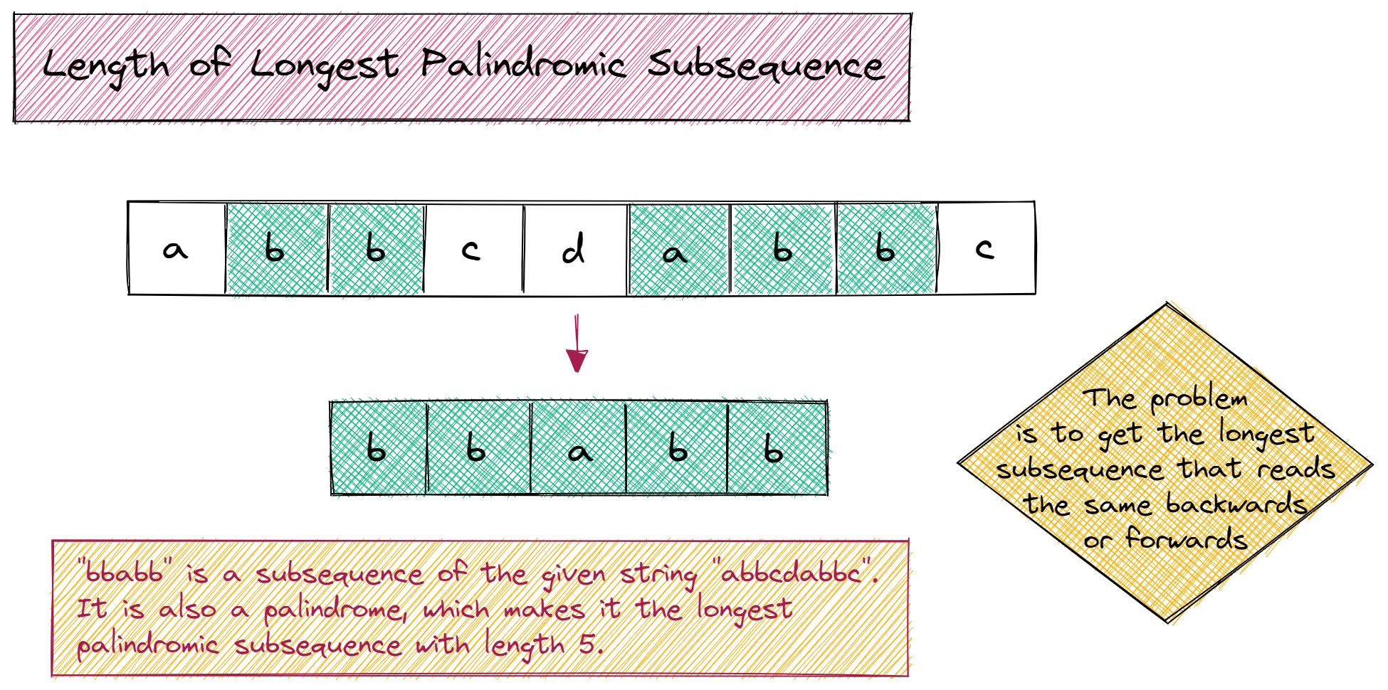 AlgoDaily Length Of Longest Palindromic Subsequence