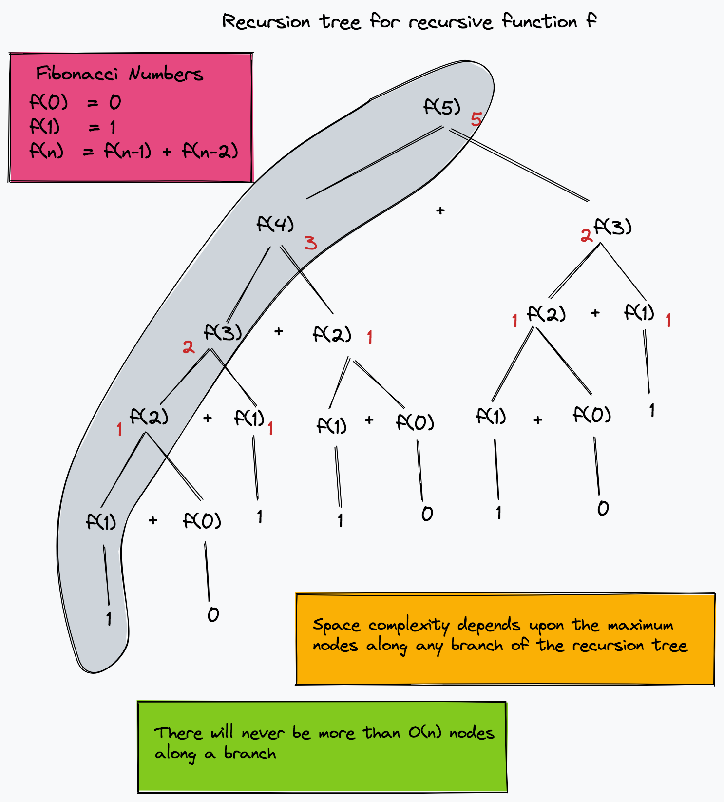 AlgoDaily Understanding Space Complexity Introduction
