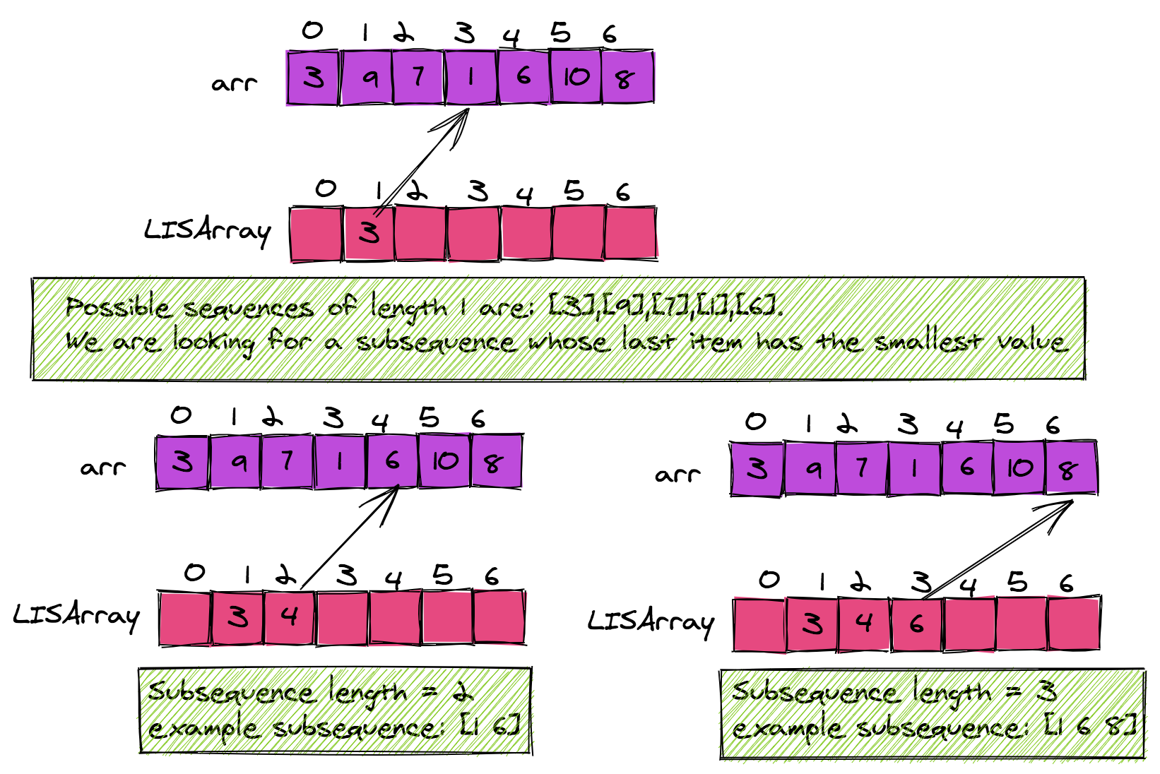AlgoDaily Longest Increasing Subsequence Description