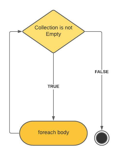 AlgoDaily PHP Interview ions Sheet PHP Foreach Loop 
