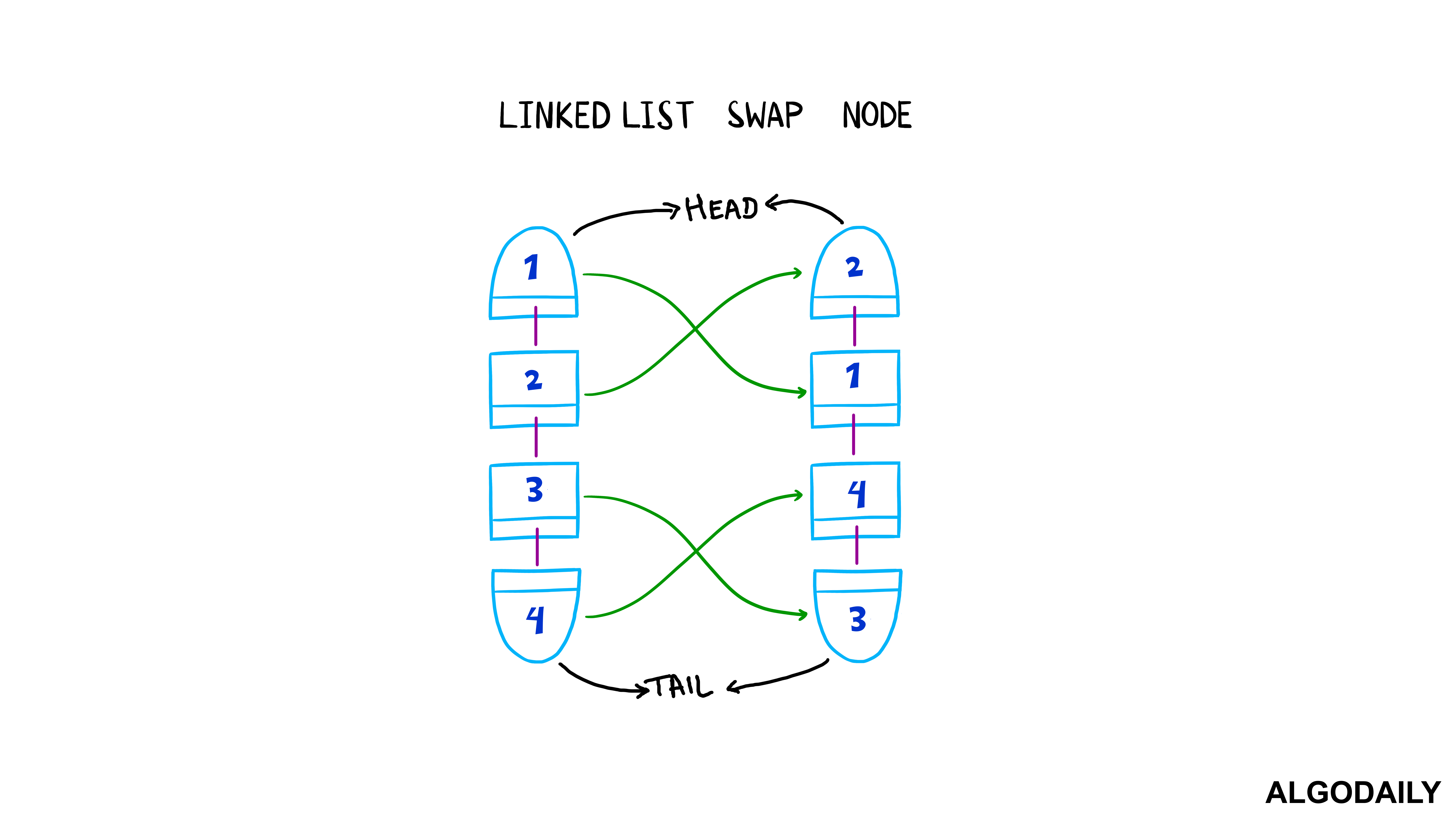 Algodaily Swap Every Two Nodes In A Linked List In Python