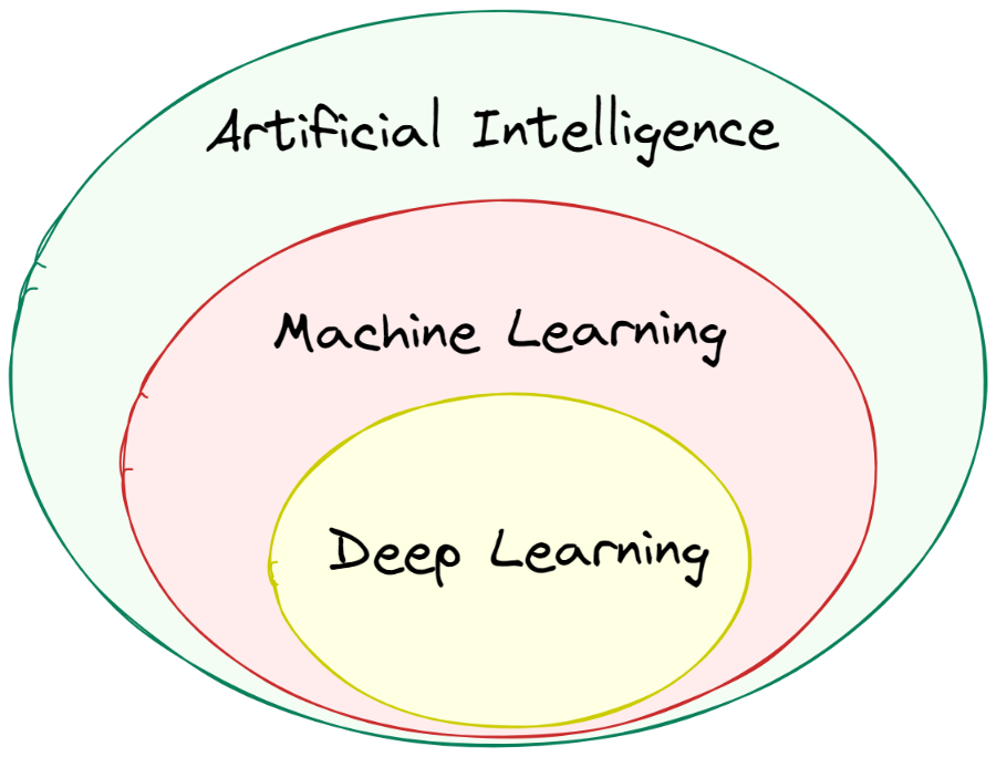 AlgoDaily Machine Learning Interview Questions AI Vs ML Vs DL AlgoDaily Machine Learning Interview Questions AI Vs ML Vs DL
