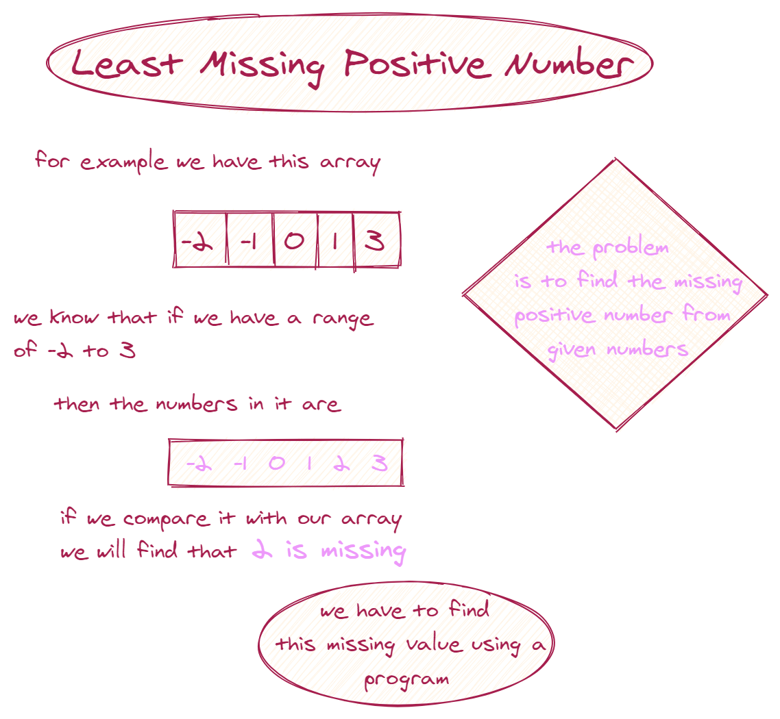 AlgoDaily - Least Missing Positive Number AlgoDaily - Least Missing Positive Number