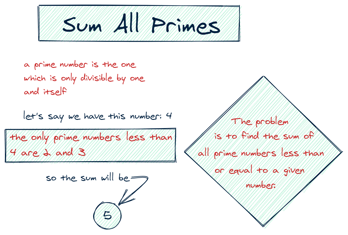 AlgoDaily Sum All Primes In Python