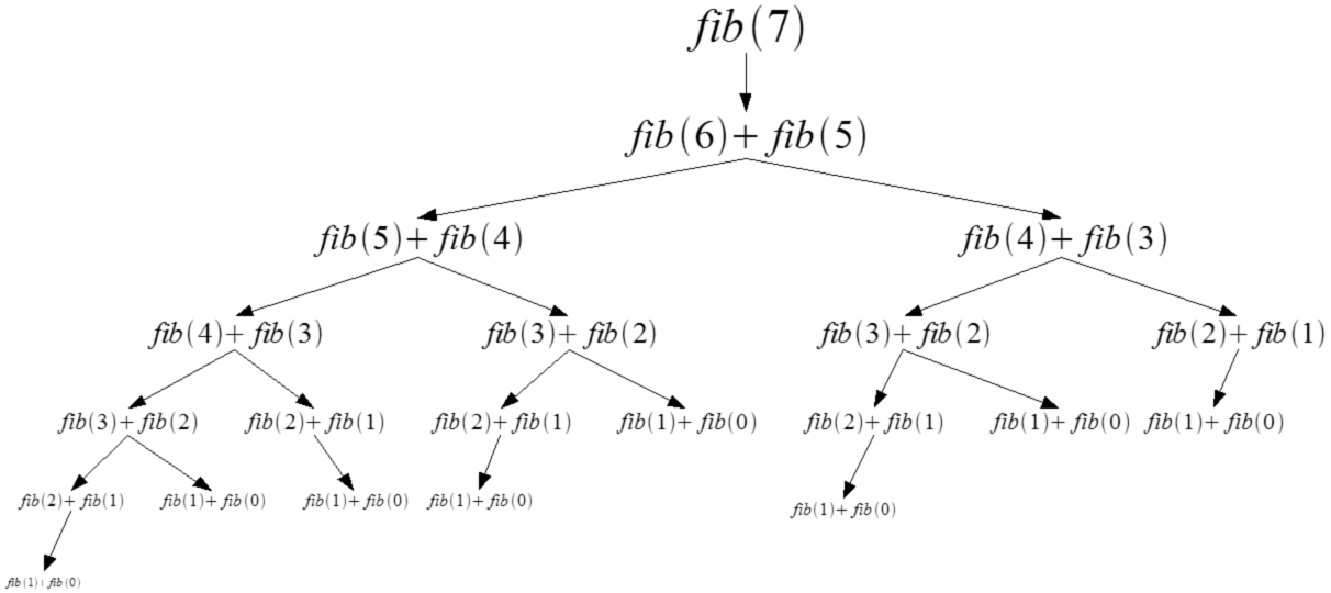 Algodaily Fibonacci Sequence