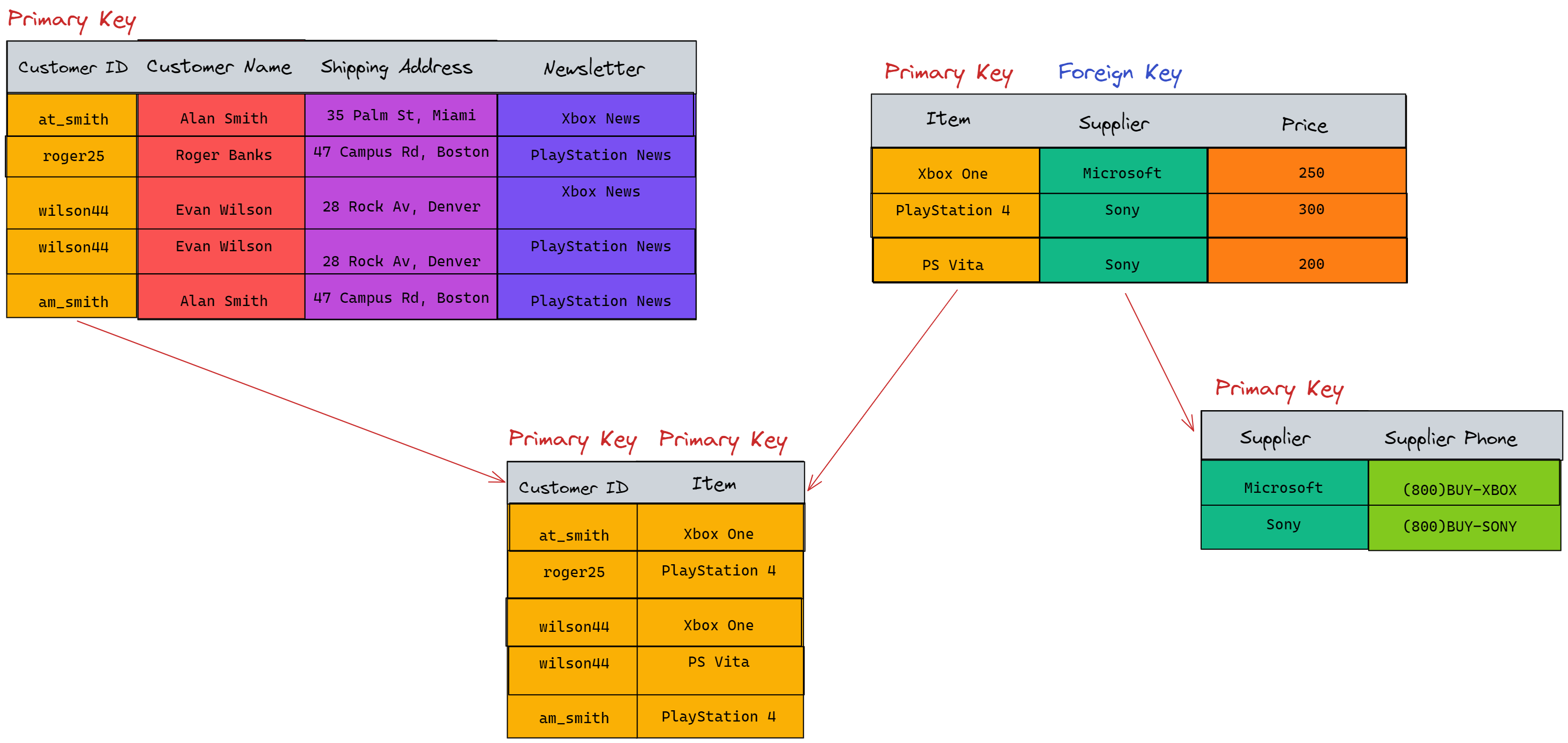 AlgoDaily - Best SQL Interview Practice Questions AlgoDaily - Best SQL Interview Practice Questions