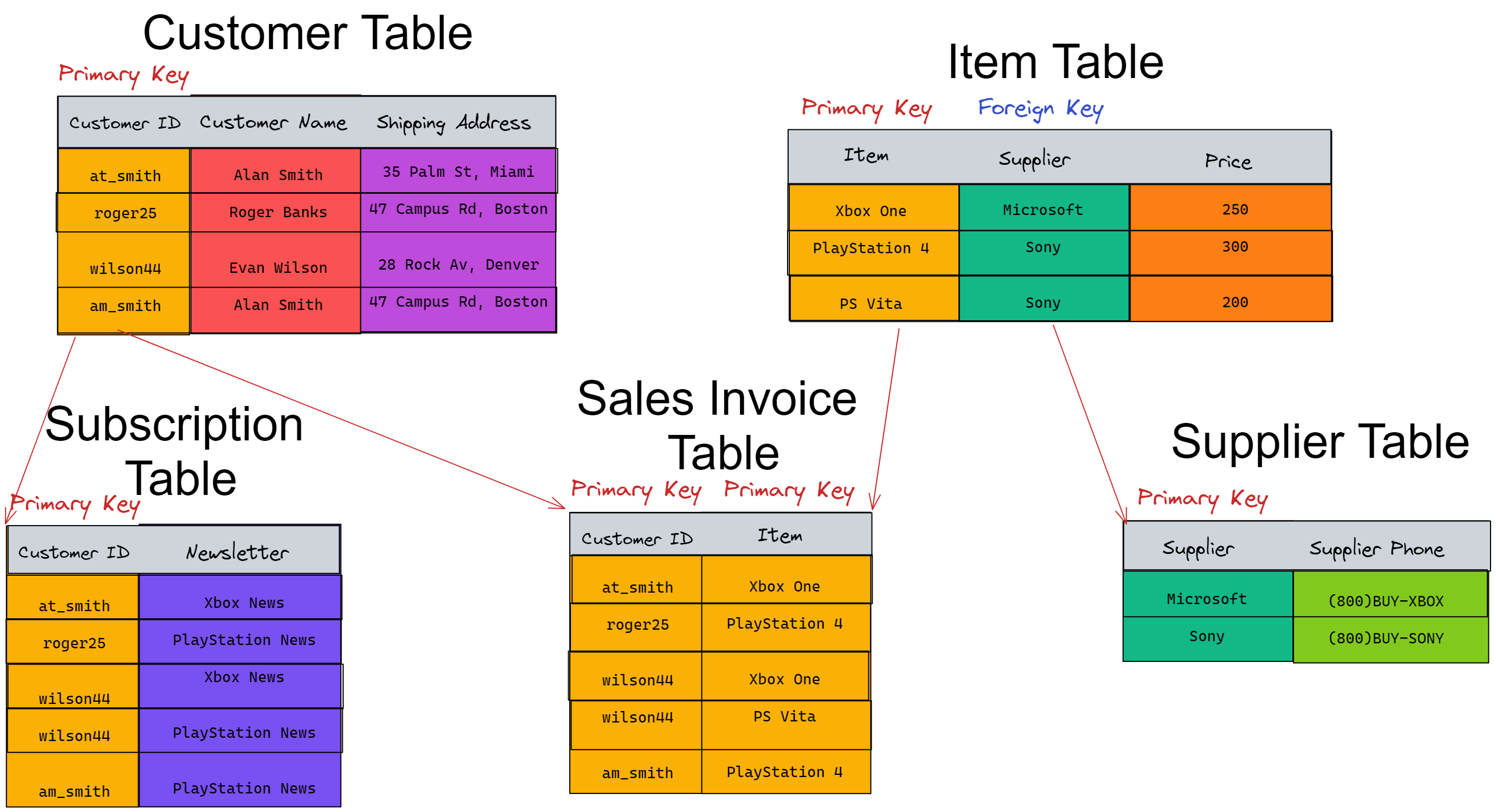 AlgoDaily - Best SQL Interview Practice Questions AlgoDaily - Best SQL Interview Practice Questions