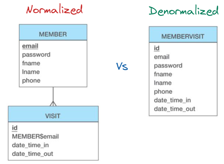AlgoDaily Best SQL Interview Practice ions Normalization 