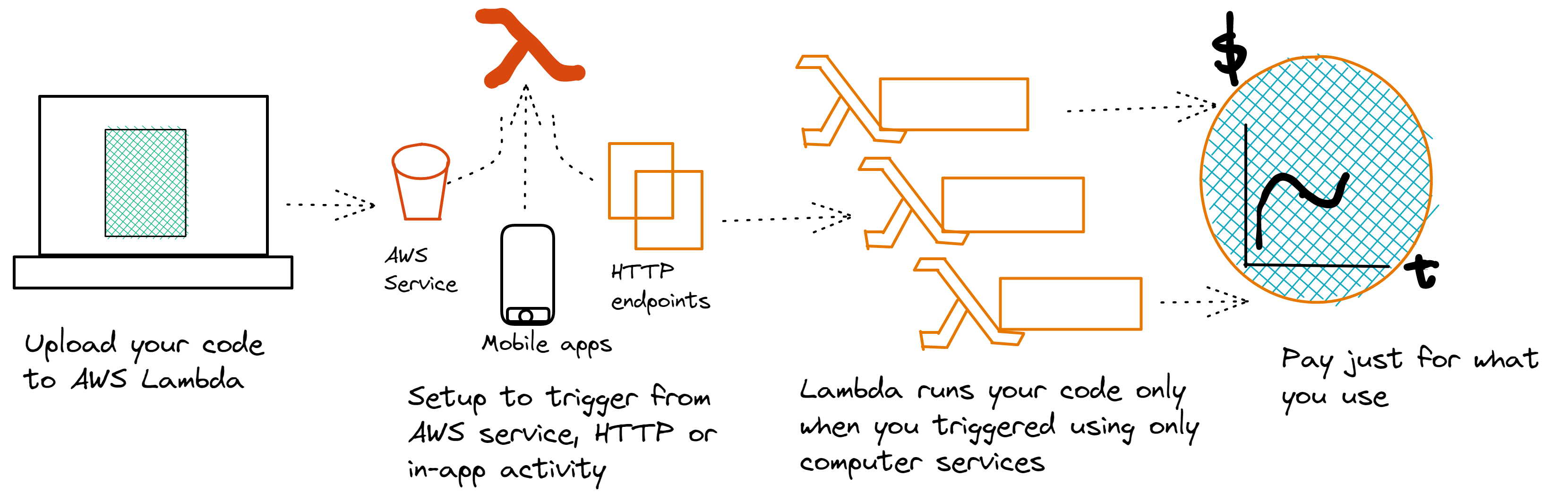 AlgoDaily - Introduction to Amazon Lambda AlgoDaily - Introduction to Amazon Lambda