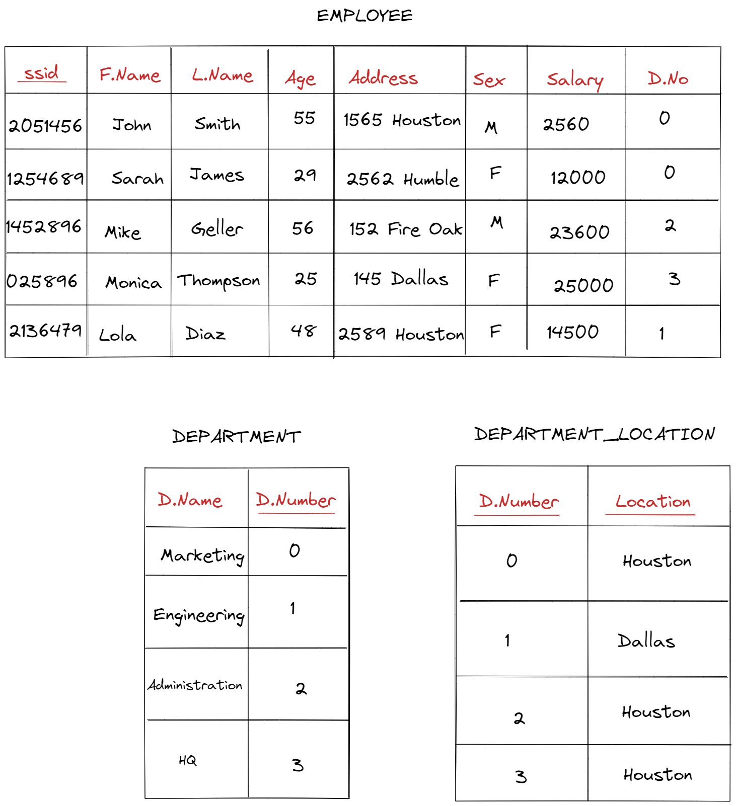AlgoDaily Theories And Examples Of Relational Databases
