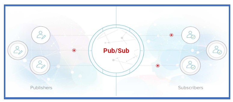 Event Driven Architecture And Pub Sub Pattern Explained – Confopay Event Driven Architecture And Pub Sub Pattern Explained – Confopay