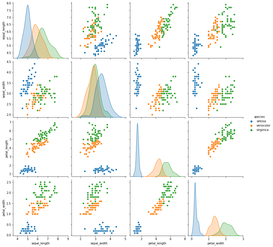 AlgoDaily Univariate Bivariate Multivariate Analysis