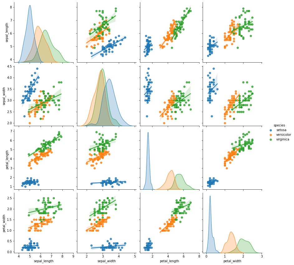 AlgoDaily Univariate Bivariate Multivariate Analysis