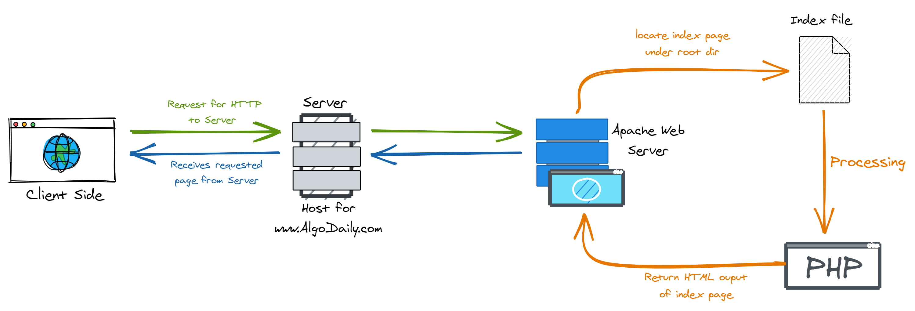 AlgoDaily Apache HTTP Server CRM Why Use Apache 