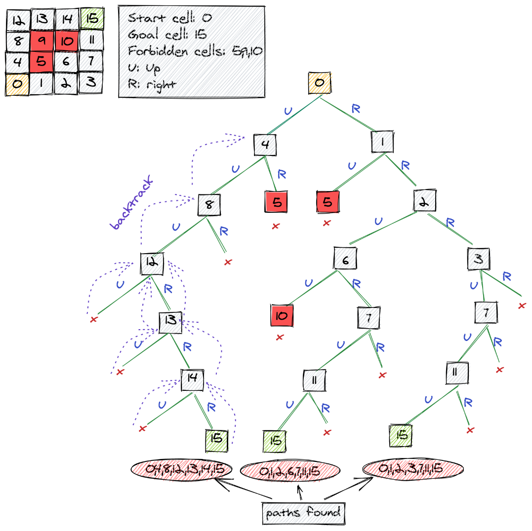 AlgoDaily Recursive Backtracking For Combinatorial Path Finding And