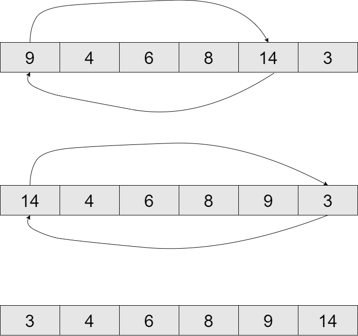 Algodaily Cycling Through Cycle Sort Intro To Theory
