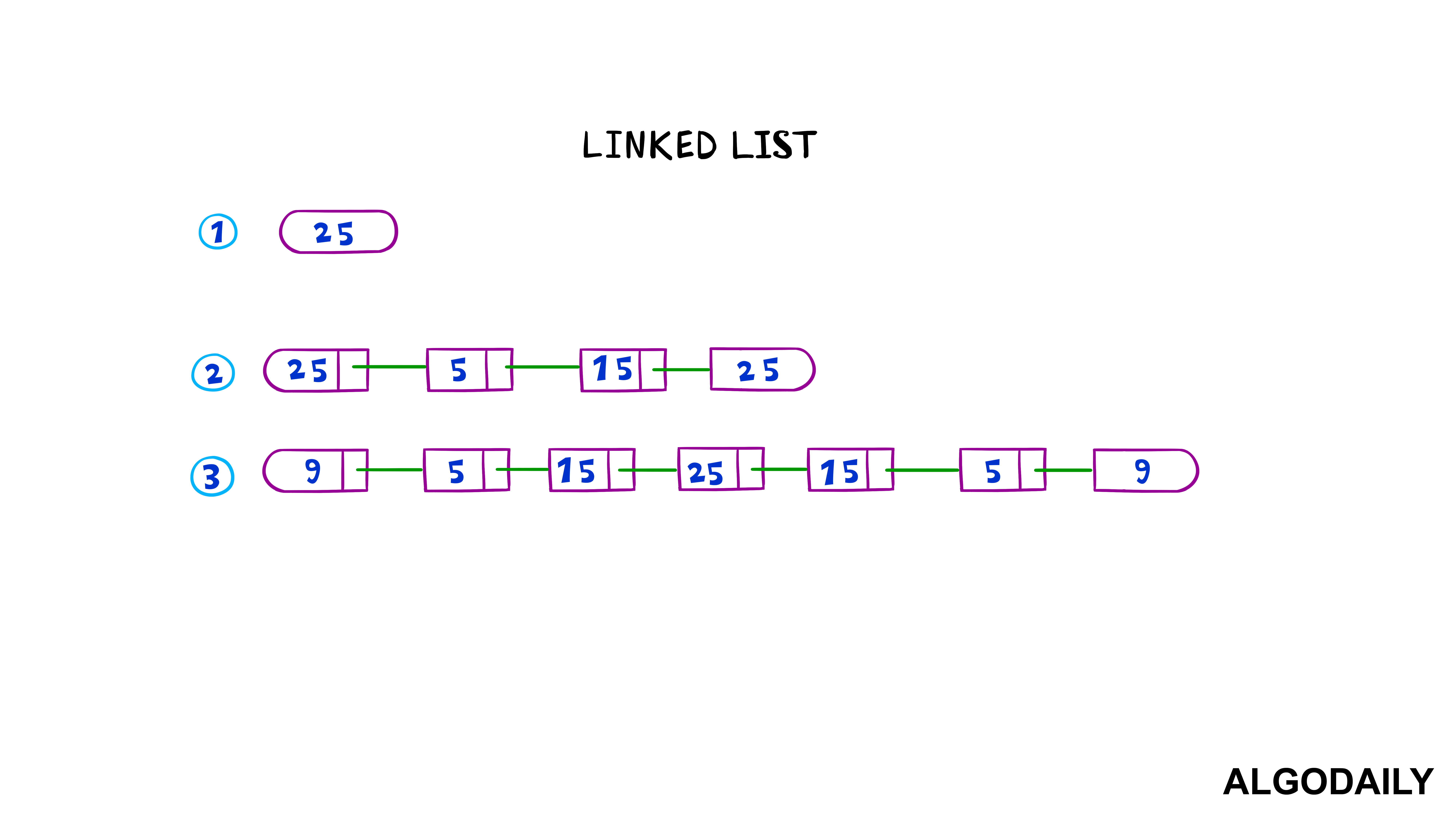 AlgoDaily Implement A Linked List Description