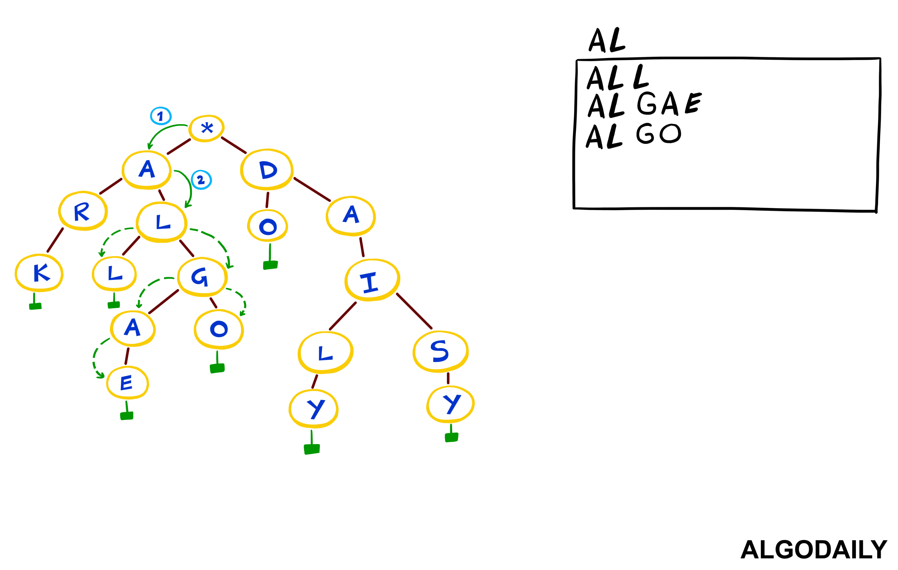 AlgoDaily Implement The Trie Data Structure In Csharp