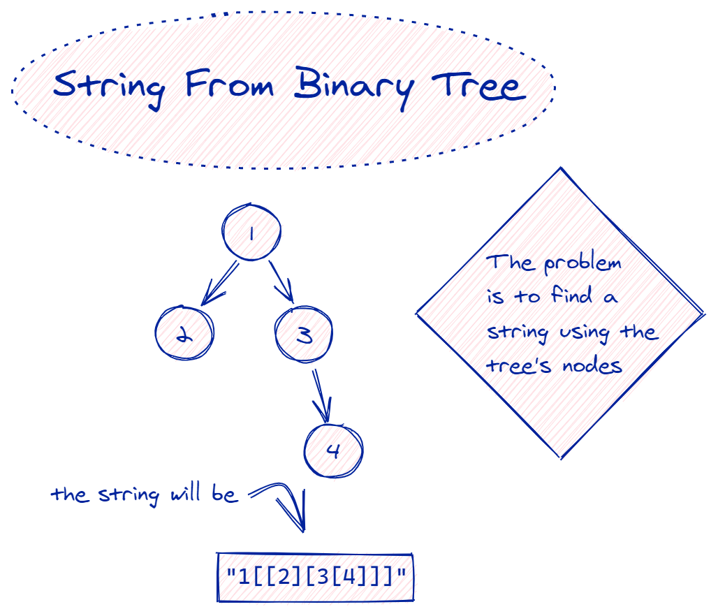 AlgoDaily String From Binary Tree Description