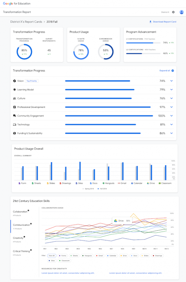 Transformation Reports Amplified IT