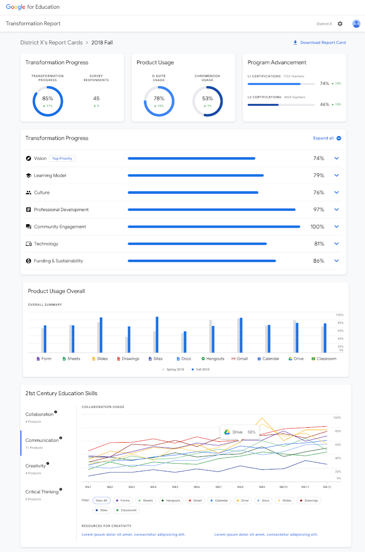 Transformation Reports Amplified IT