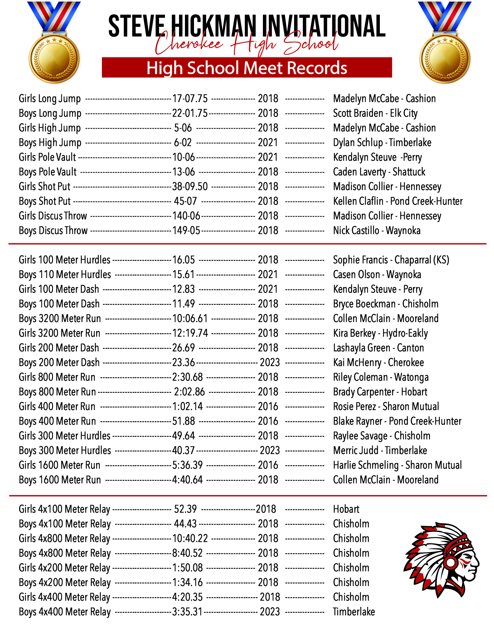 Track & Field, Cross Country Results, Statistics