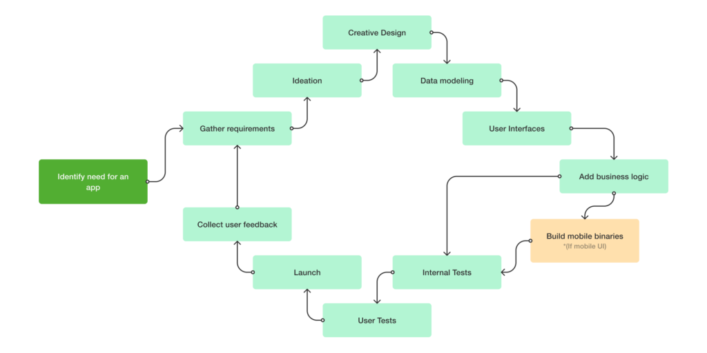 Development - Appivo Documentation