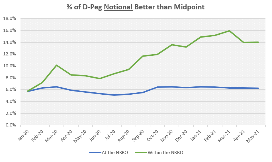 Maximizing the Midpoint on IEX Exchange | IEX Group