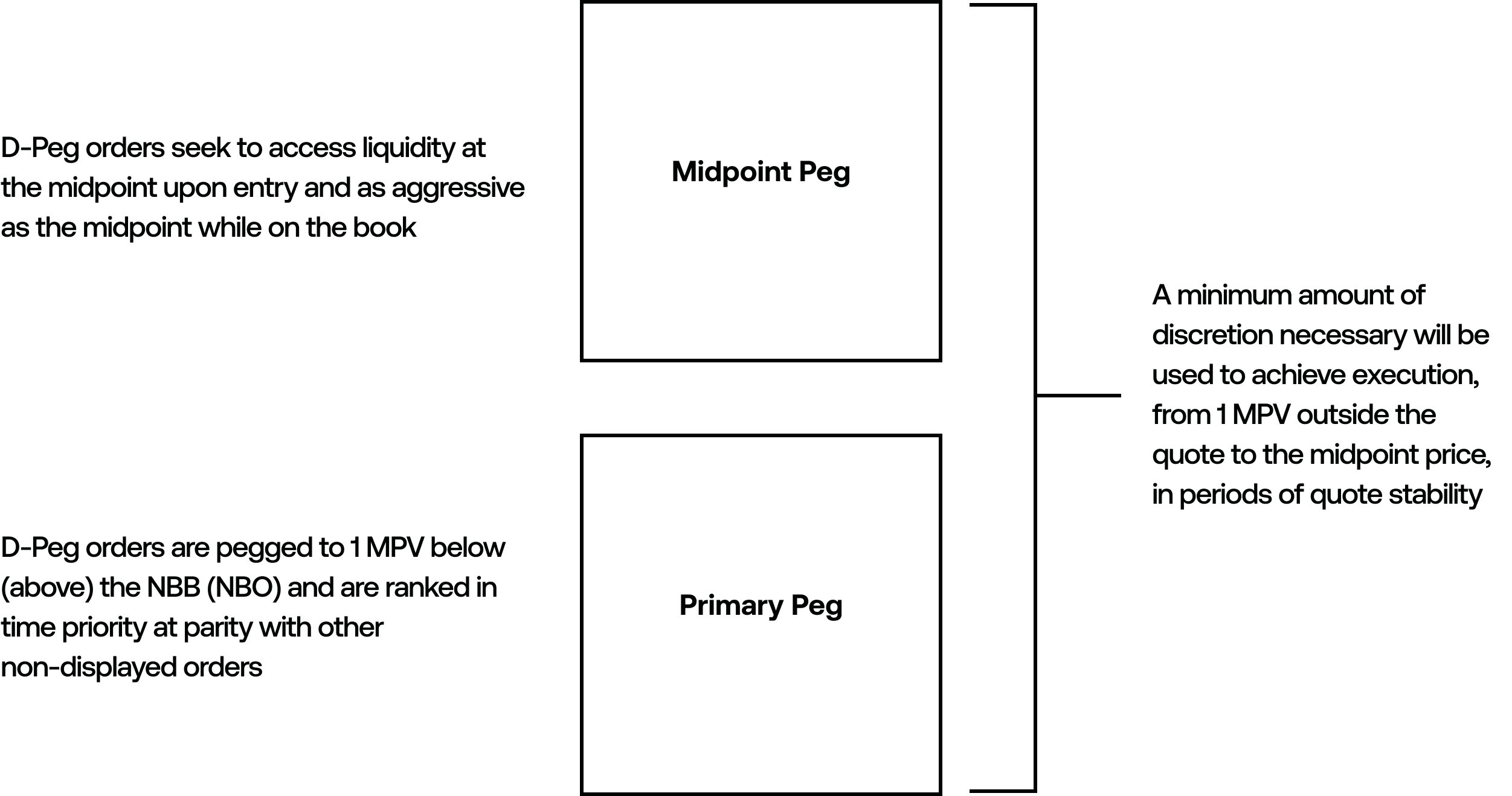 D-Peg Order Type (Discretionary Peg) | IEX Exchange | IEX Group