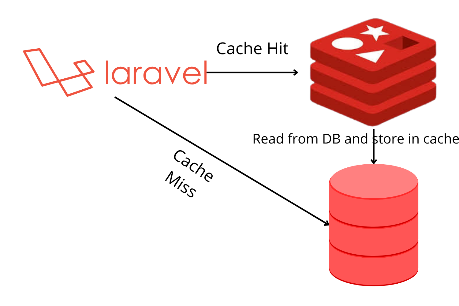 Laravel Cache: How To Speed Up Your Load Time