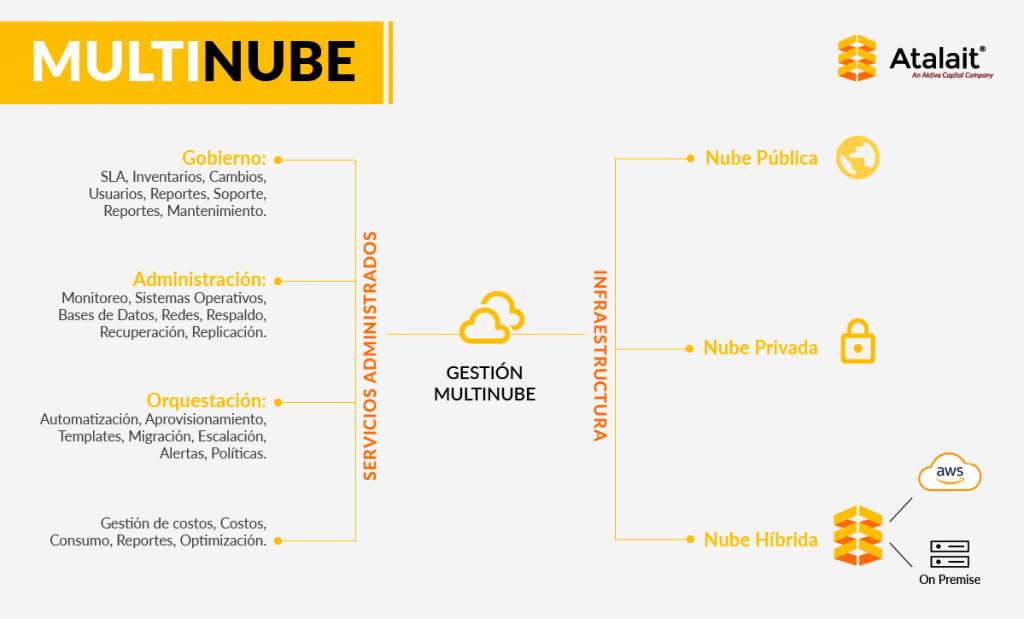 Atalait | Diferencias entre multinube y nube híbrida