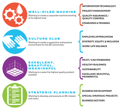 BE is #47 on Crain's Best Places to Work - Bailey Edward