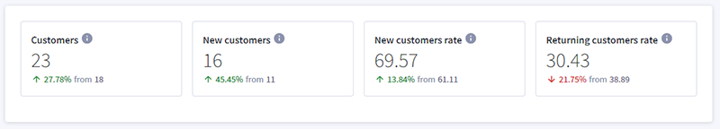 Ecommerce Analytics Reports | Customers Report