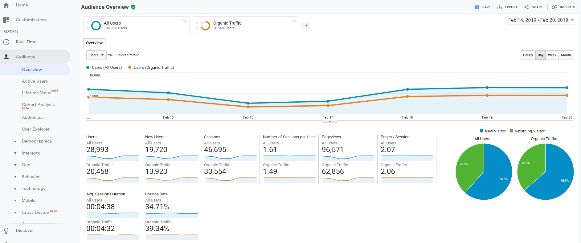 Google Analytics | Reports Overview