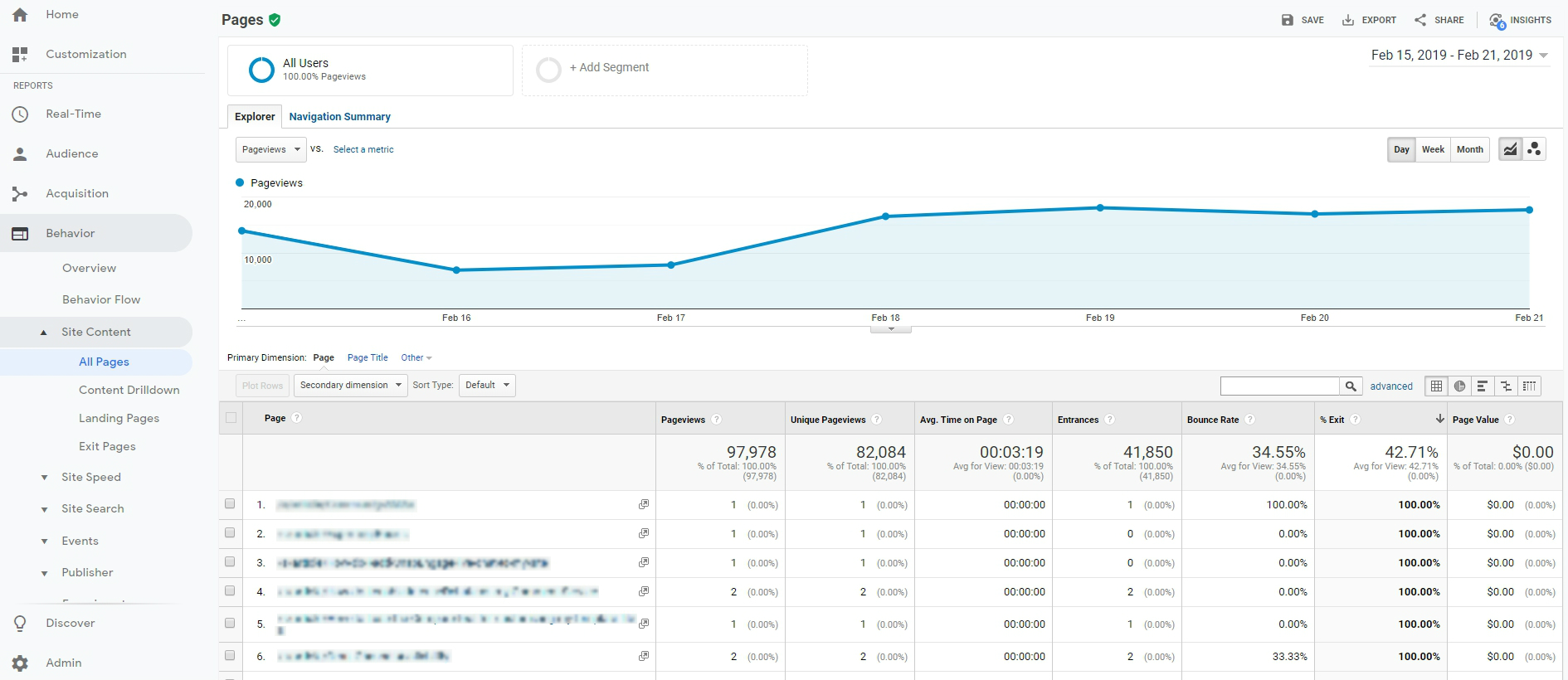 Google Analytics | Reports Overview