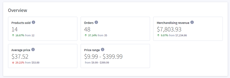 Ecommerce Analytics Reports | Merchandising Report