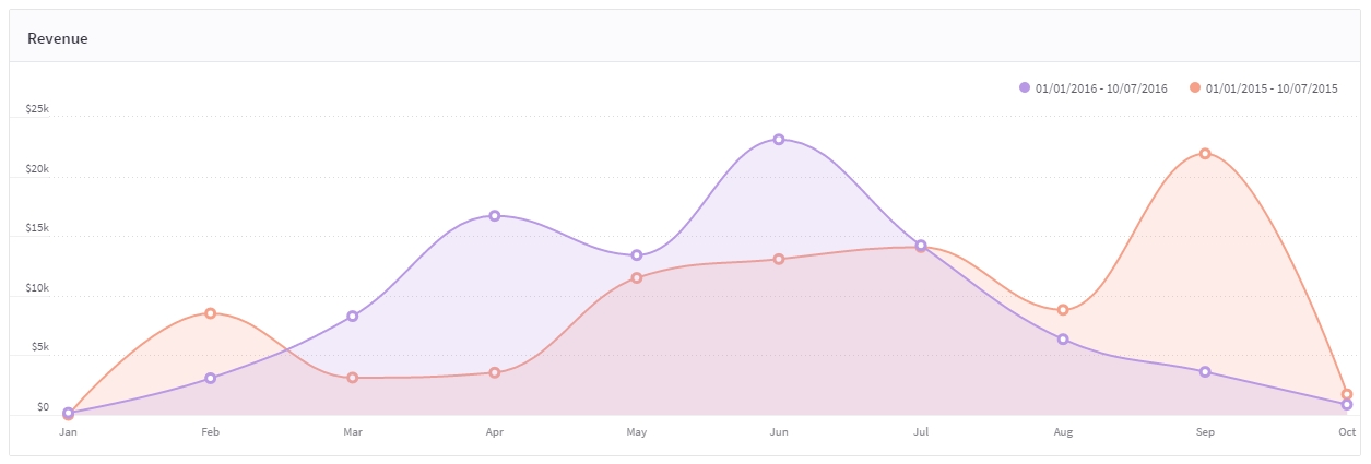 Ecommerce Analytics Reports | Merchandising Report