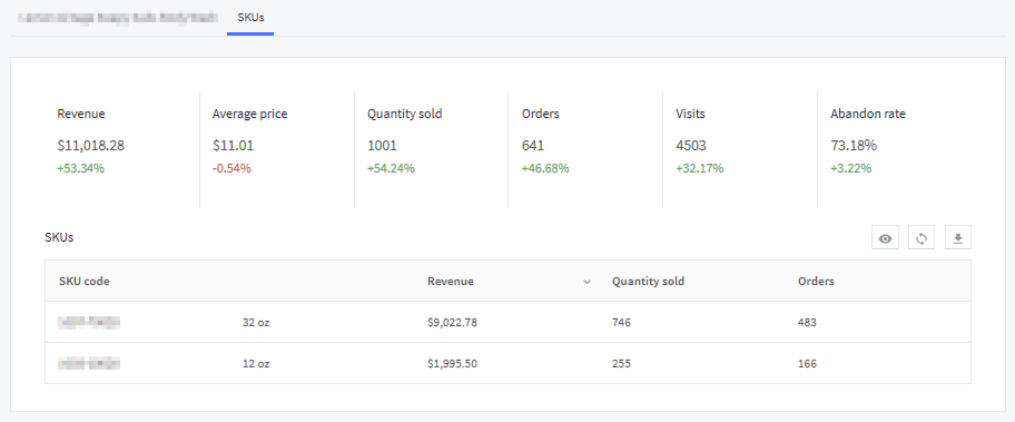 Ecommerce Analytics Reports | Merchandising Report