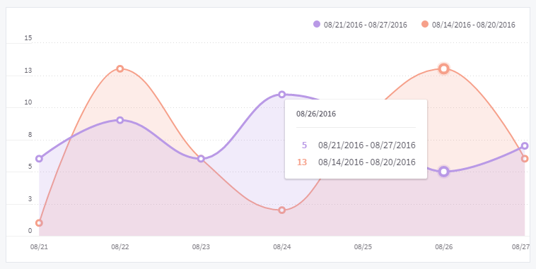 Ecommerce Analytics Reports | Orders Report