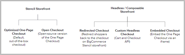 Storefront Checkout Configurations