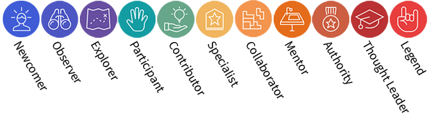 Community Points & Ranking