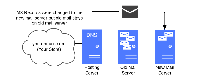 How Email Works