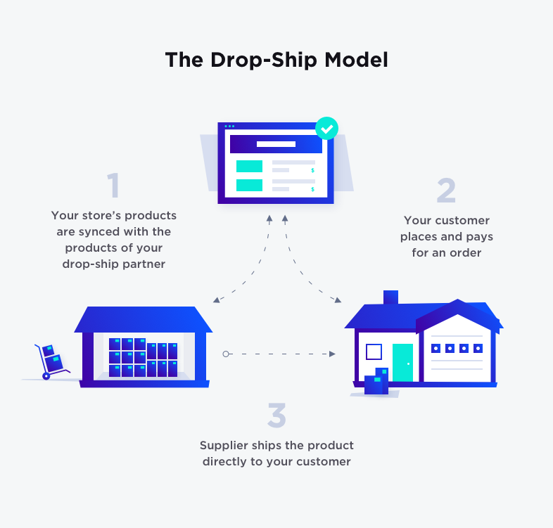 What is Order Fulfillment?