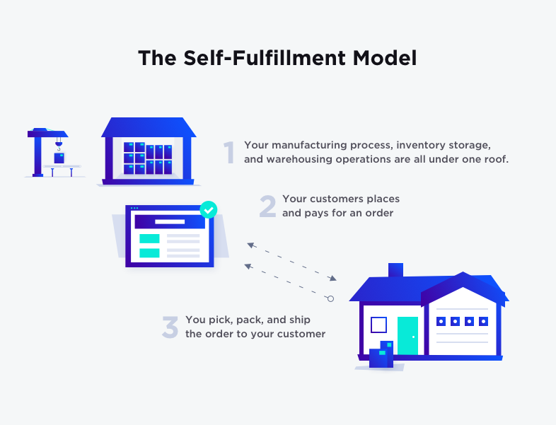 What is Order Fulfillment?