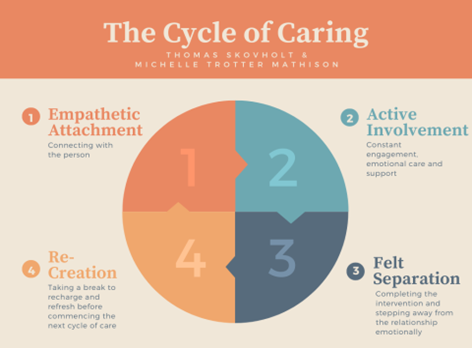 The CYCLE OF CARING by Gigi Levins-Skehill by Gigi Ray